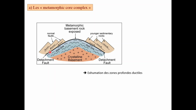 - Metamorphic Core Complex
